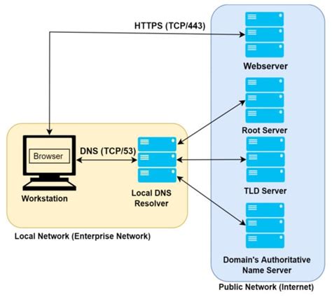 What Is The Difference Between Local DNS And Resolver R Dns