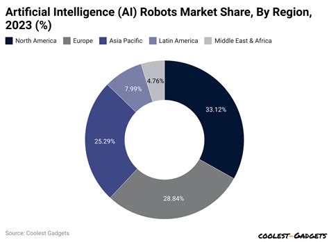Ai In Robotics Statistics 2024 By Market Size And Facts