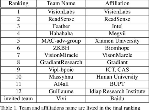 Table 1 From Multi Modal Face Anti Spoofing Attack Detection Challenge At Cvpr2019 Semantic