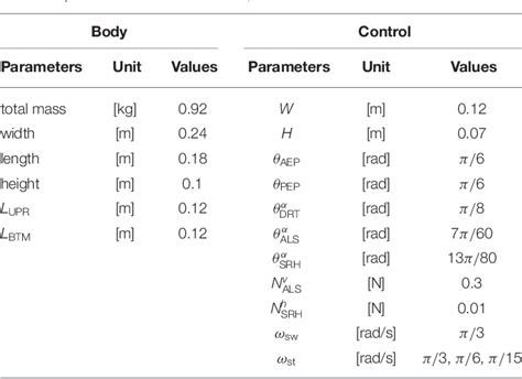 Table From Adaptive Interlimb Coordination Mechanism For Hexapod Locomotion Based On Active