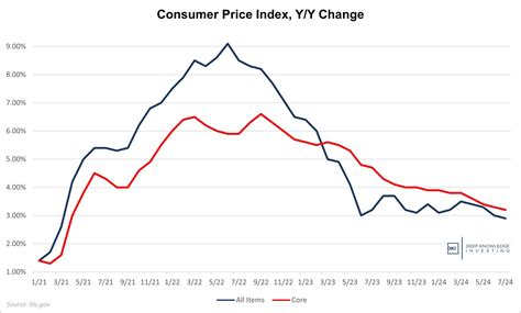 July Cpi Is 2 9 Breaks 3 Handle Deep Knowledge Investing
