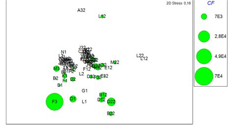 Non Metric Multidimensional Scaling Ordination Derived From Euclidean Download Scientific
