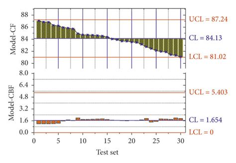 Accuracy Comparison Curves Of Model Cf And Model Cbf Methods After Download Scientific Diagram