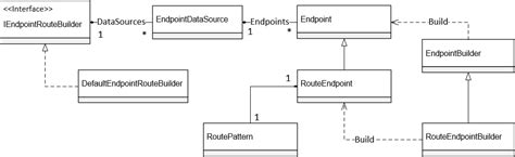 asp core路由中间件[3] 终结点（endpoint） artech 博客园