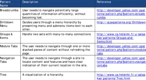 Hierarchies Sets And Navigation Design Patterns Download Table