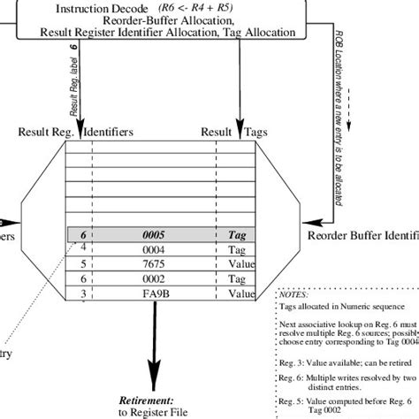 four bit four port resource allocator using partially stored parallel