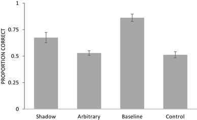 Experiment 2 Proportion Of Correct Trials Mean SE As A Function Of Download Scientific