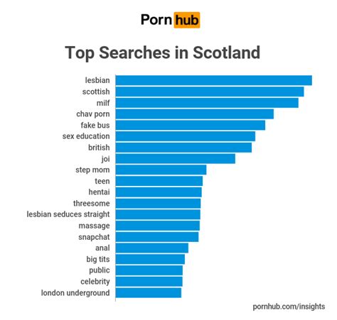 Scotland Insights Pornhub Insights