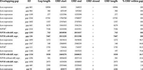 Orf Overlapping Un Annotated Regions Download Scientific Diagram