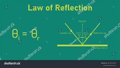 Law Of Reflection Formula And Diagram Angle Of Royalty Free Stock