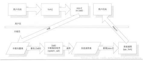 系统调用总结系统调用表和中断向量表的区别 Csdn博客 系统调用总结系统调用表和中断向量表的区别 Csdn博客