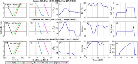 Typical Profiles Of A Temperature Variables T θ θv B Moisture