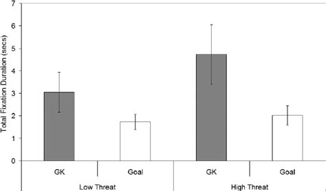 Gaze Behavior Data Showing The Total Fixation Duration In Seconds Download Scientific