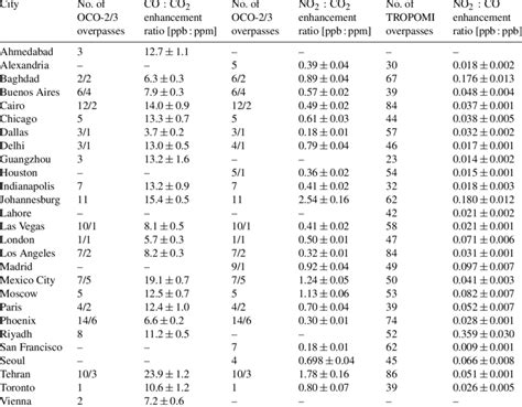 All Enhancement Ratios Derived Using Oco 23 And Tropomi Overpasses