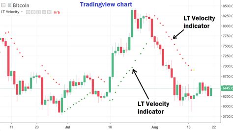 lt velocity indicator