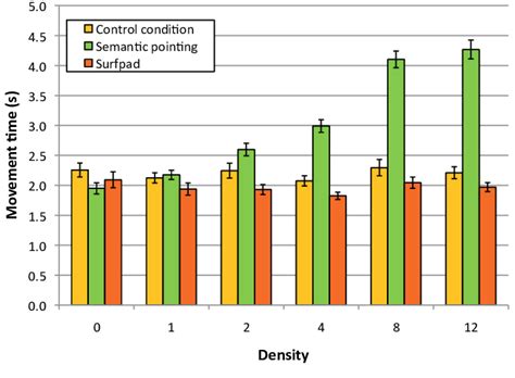 Mean Movement Time For Technique And Density Error Bars Represent 95 Download Scientific