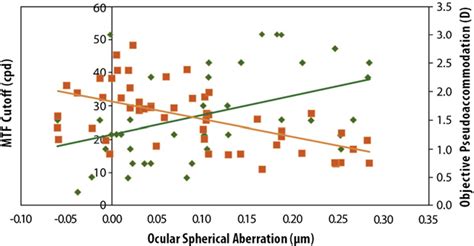Figure 2 From Effect Of Residual Ocular Spherical Aberration On