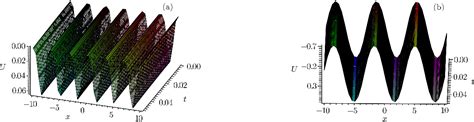 Figure 1 From A Laplace Decomposition Method For Nonlinear Partial