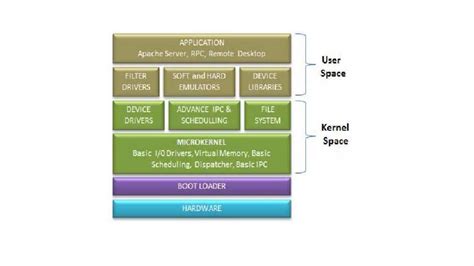 Kernels And Its Types Pptx Operating Systems Computer Software And Applications