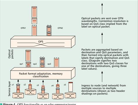 Figure 5 From The Application Of Optical Packet Switching In Future