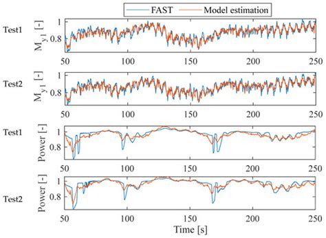 Rapid Estimation Model For Wake Disturbances In Offshore Floating Wind Turbines