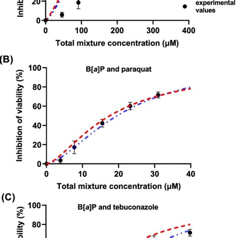 Mixtures Of B[a]p And Pesticides Induce Additive And Non Additive