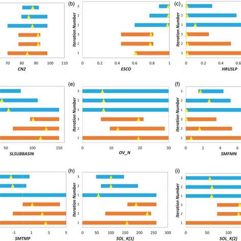Evolution Of Parameter Ranges During Calibration Procedure Using