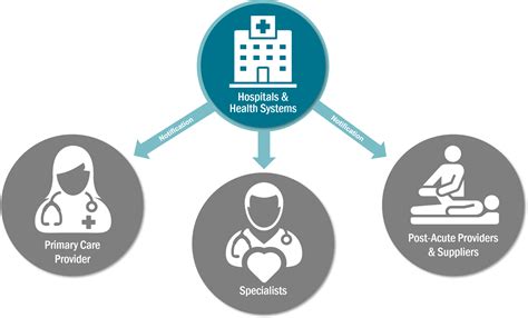 Meet The CMS Conditions Of Participation ADT Notifications Mandate