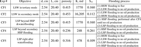 Basic Information Of Core Flooding Experiments Download Scientific Diagram
