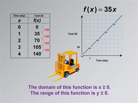 Math Clip Art--Applications of Linear Functions: Cost vs. Time 07 | Media4Math