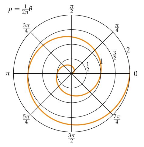 在matlab中绘制阿基米德螺线 阿基米德螺旋线matlab Csdn博客