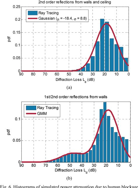 Figure 1 From A Ray Tracing Based Stochastic Human Blockage Model For