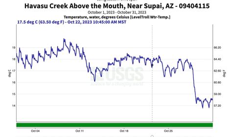 Hiking To Havasupai Falls In October The Weather Campground Gear