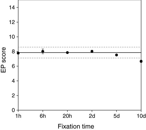 Endopredict Test Results Achieved After Different Fixation Times The