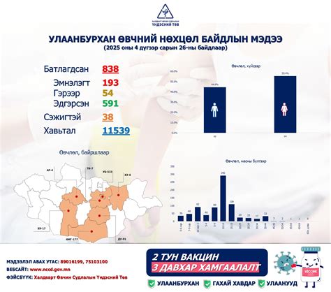Халдварт Нөхцөл байдлын мэдээлэл📌📌📌 Улаанбурхан өвчин нь халдварлалт өндөртэй ч вакцинаар