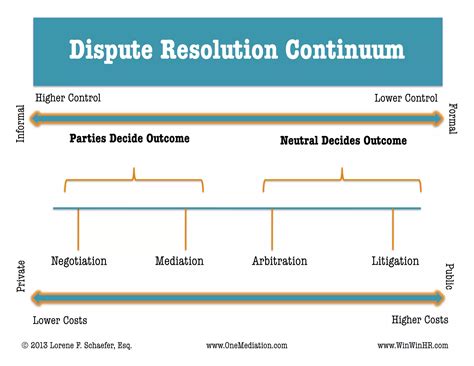 Dispute Resolution Continuum Pdf