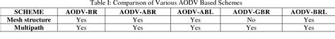 Table I From A Review On Aodv Based Backup Routing Schemes In Mobile Ad