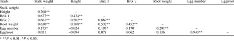 Pearsons Correlation Coefficients Between Each Of The Seven Phenotypic Download Table