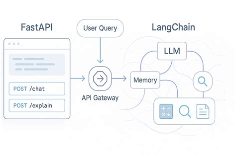 How I Integrated Fastapi With Langchain For A Modular Ai Backend By Hash Block Jul 2025