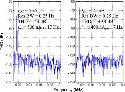 measured output spectrum of the front end at various i dc s and i ac
