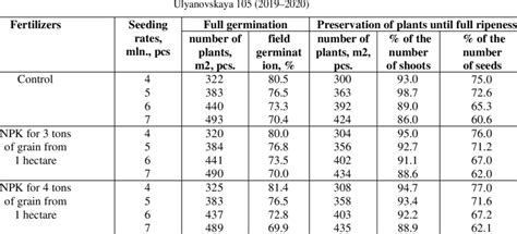 The Complex Effect Of Fertilizers And Various Seed Sowing Rates On The