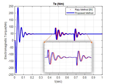 The Induction Motor Electromagnetic Torque Based On Proposed Method And Download Scientific