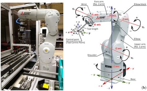 Modelling, Control Design and Inclusion of Articulated Robots in Cyber-Physical Factories