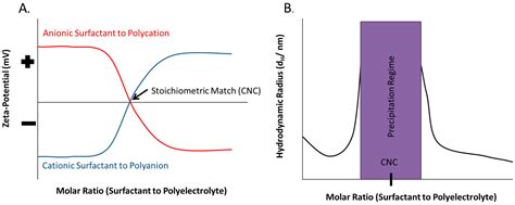 Polymers Free Full Text Intermolecular Interactions In Polyelectrolyte And Surfactant