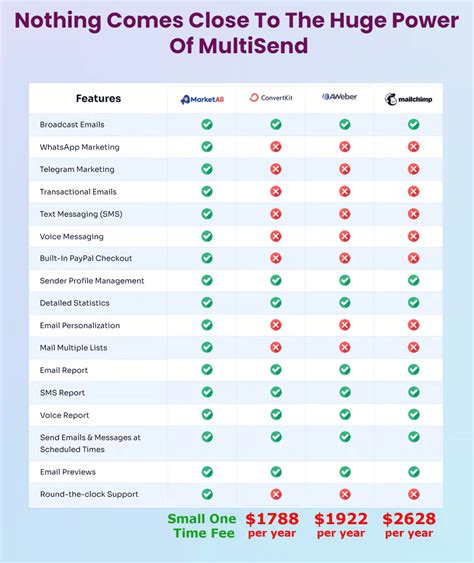Multisend Review Multisend Bonus Oto Coupon