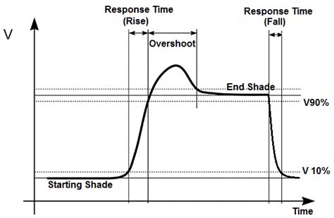 Response Time Measurement Tftcentral