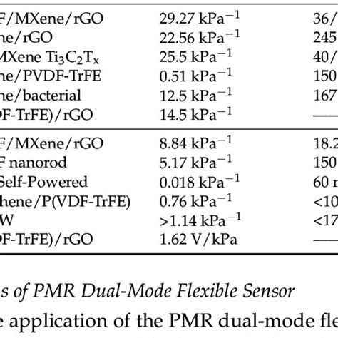 Performance Comparison Of The Pmr Flexible Sensor Download Scientific Diagram