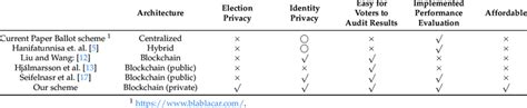 A Summary Comparison Between Our Scheme And Existing E Voting Schemes Download Scientific