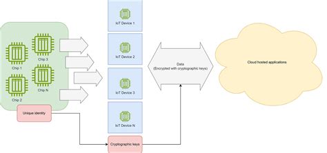 Hardware Root Of Trust And Ways To Prevent Tampering Attacks By Vitalii Tymashkov Medium