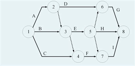 Solved For The Activity On Arrow AOA Diagram Given Belo